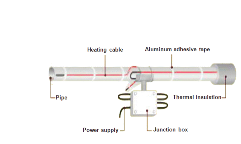 Electrical Heat Tracing | TruTherma Engineers and Consultants LLP